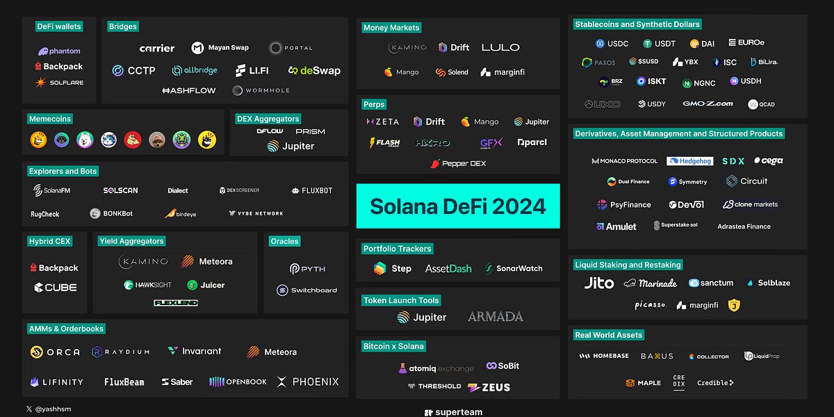 State of Solana DeFi 2024 - by Yash Agarwal