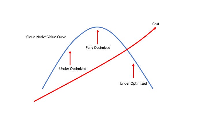 The Cloud Computing Optimization Argument Simplified