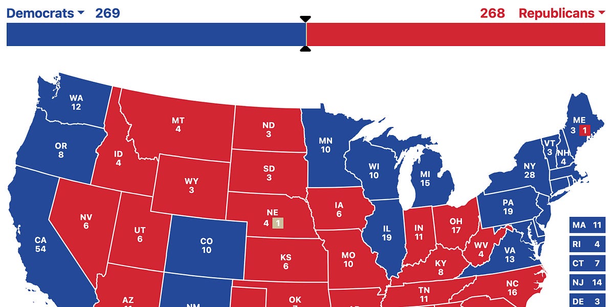 Nebraska probably won't cost Biden the Electoral College