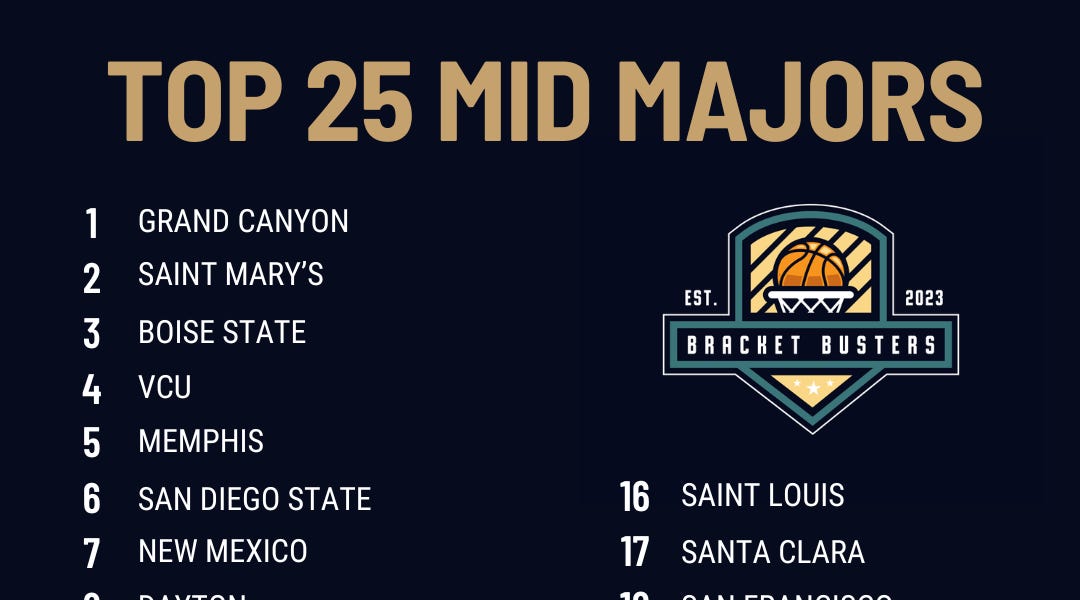 Top 25 Mid-Major College Basketball Rankings: Week 1