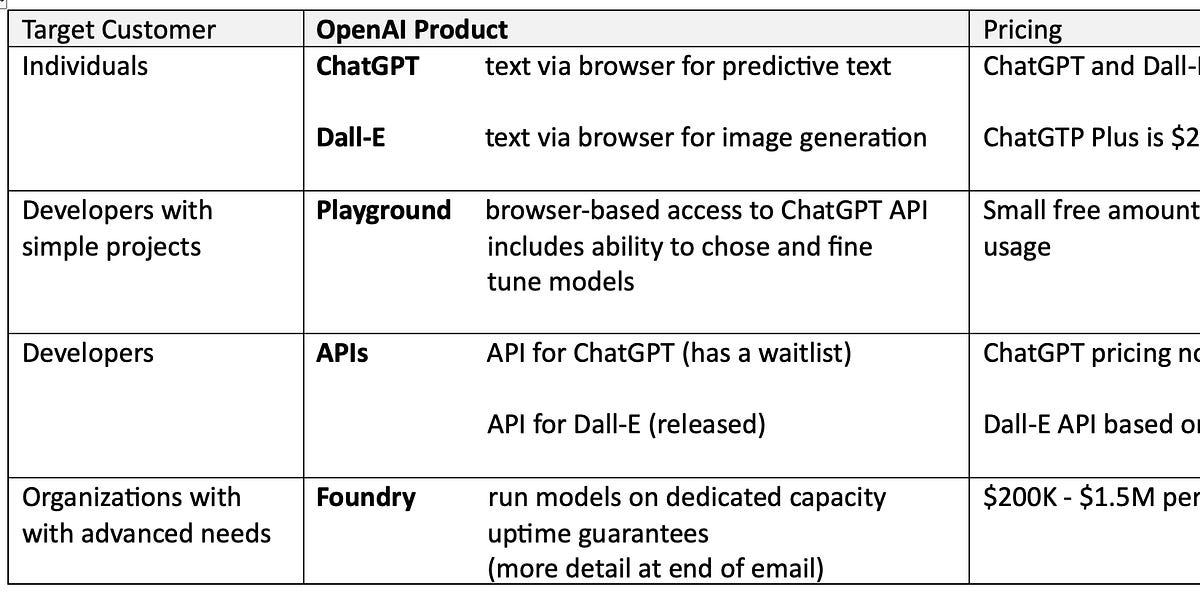 Explain OpenAI's Products Like I'm a 5th Grader