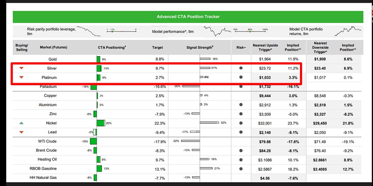 Founders: Gold, Silver CTA/COT Assessments, Sunday Stuff