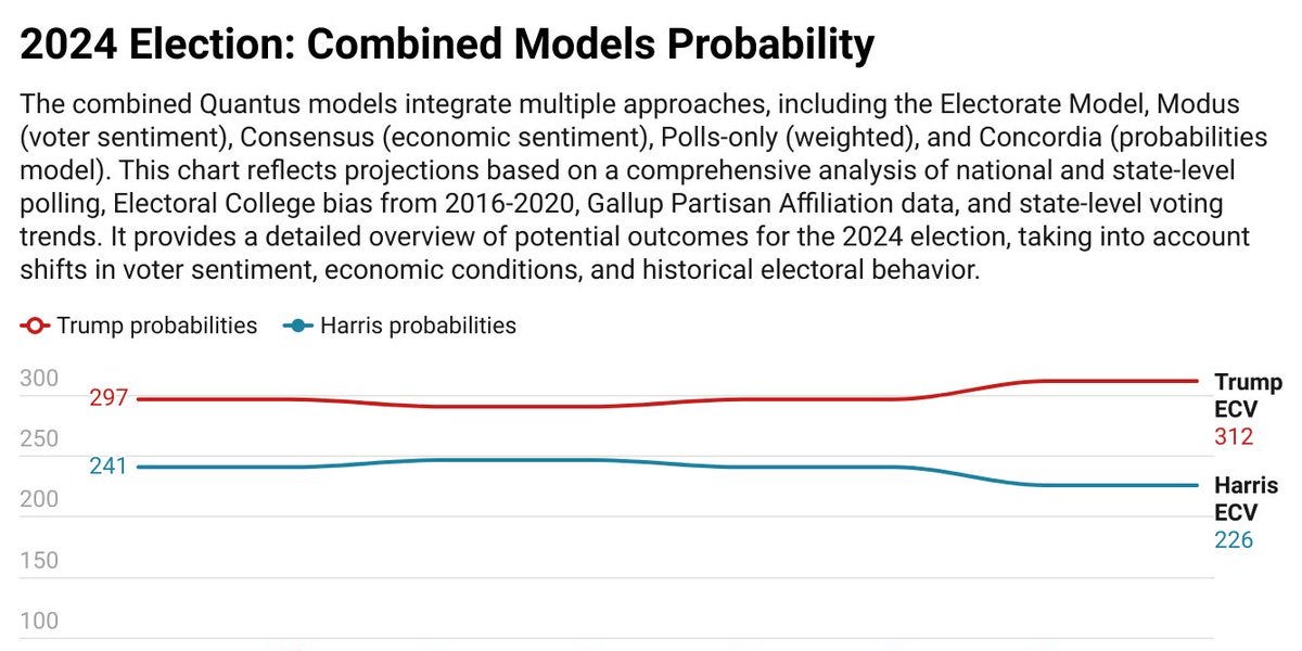 2024 Election Analysis: Trump Gains Ground in Latest Quantus Insights ...