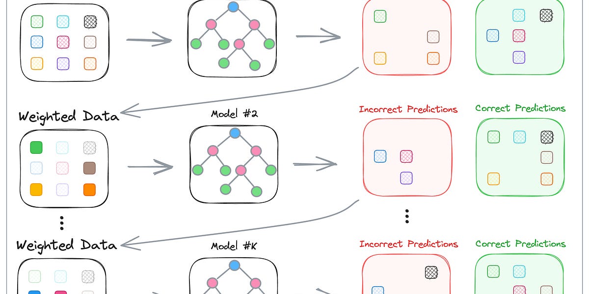 A Visual and Overly Simplified Guide to The AdaBoost Algorithm