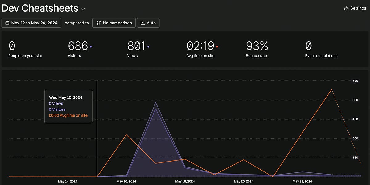 Dev CheatSheets Weekly #1 - May 24, 2024 - by Mitch Edwards