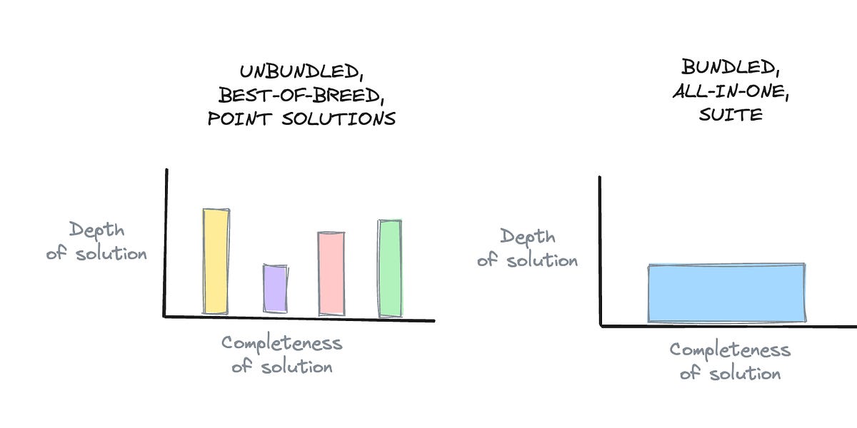 Bundling, unbundling, and timing - Matt Brown's Notes