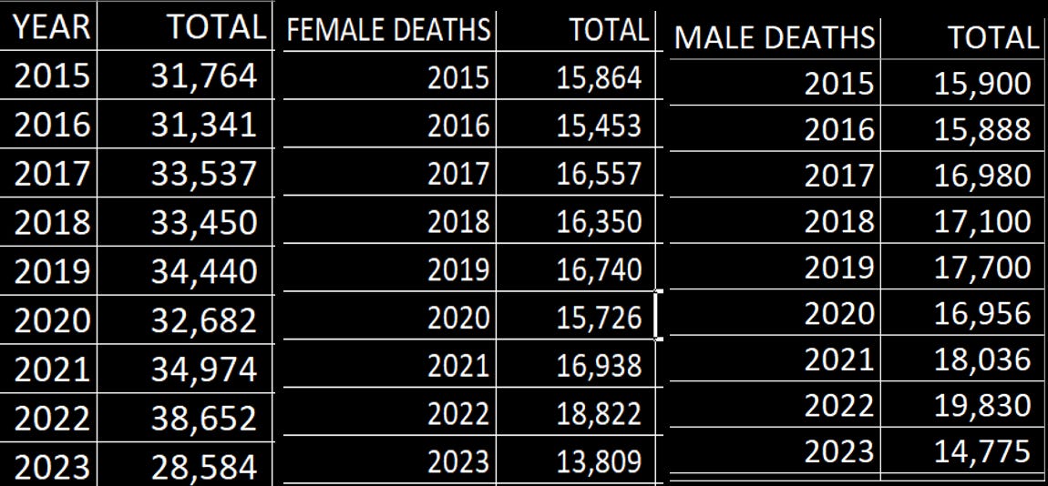 NZ extra (not excess) deaths v 2015-2019 average for 2020, 2021, 2022 ...