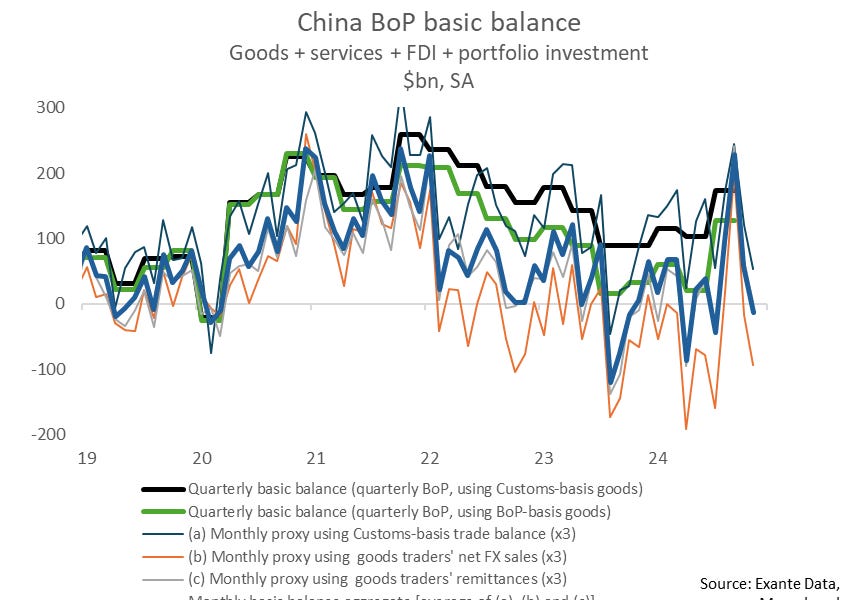China's BoP at end-2024 - by Martin Lynge Rasmussen