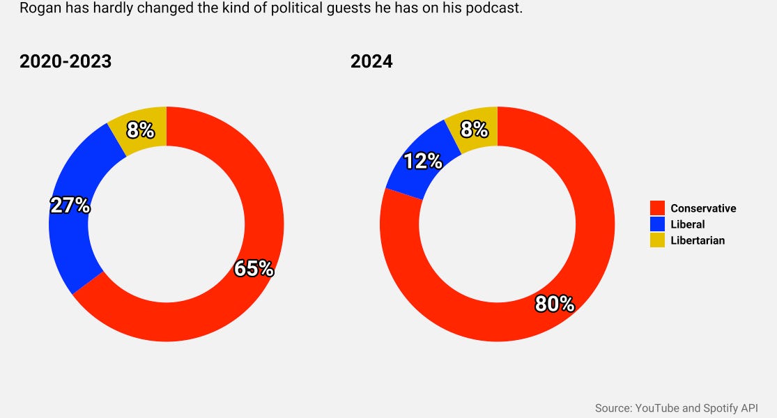 What's the deal with Joe Rogan? - by Henry Goldkuhle