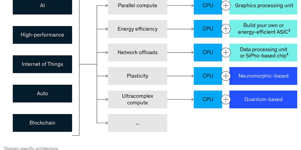 Transforming Computing with Domain-Specific Architectures