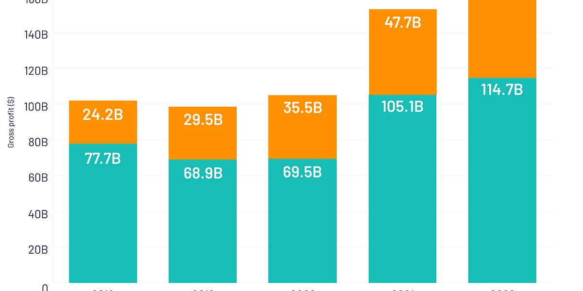 Introducing 'Chart Library' - Let's start with Apple