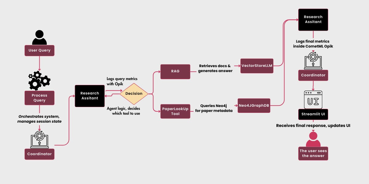Building the Agentic GraphRAG System—Data Pipeline, Monitoring, and Orchestration