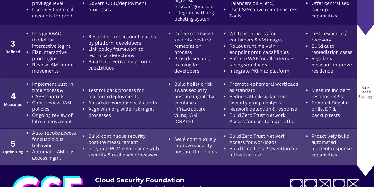 The Cloud Security Maturity Model - by Dat Tran
