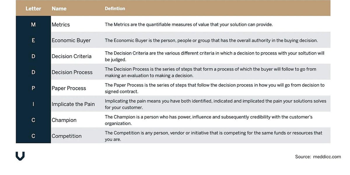 How, when, and why to roll out a sales qualification methodology