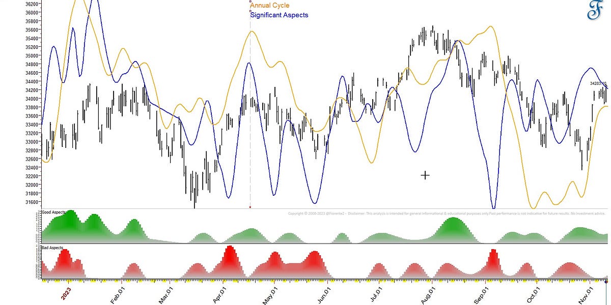 End of Year Rally - Nov 11, 2023 - @Fiorente2’s Newsletter