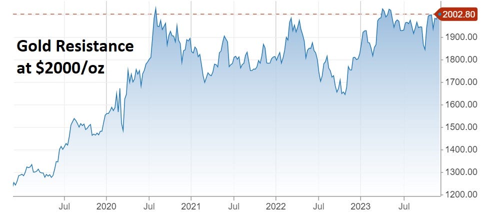 Gold: Resistance Is...Finite - John Rubino's Substack