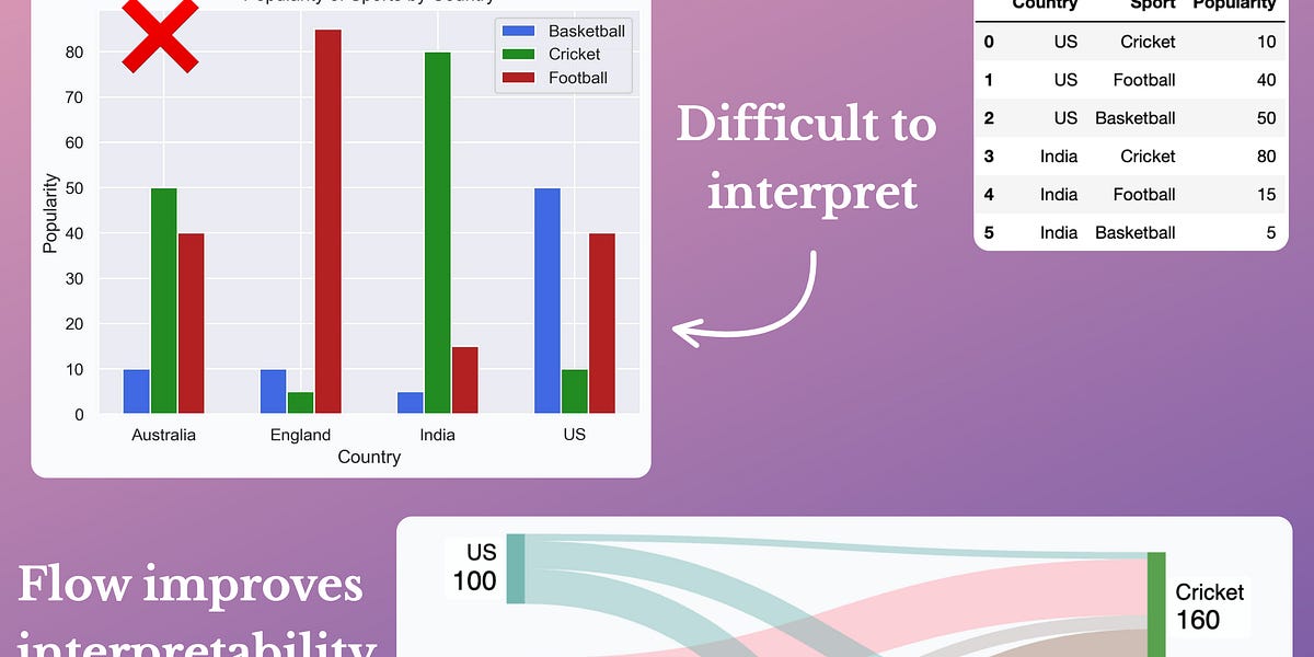 A Visualisation Guide on Sankey Diagrams - by Avi Chawla
