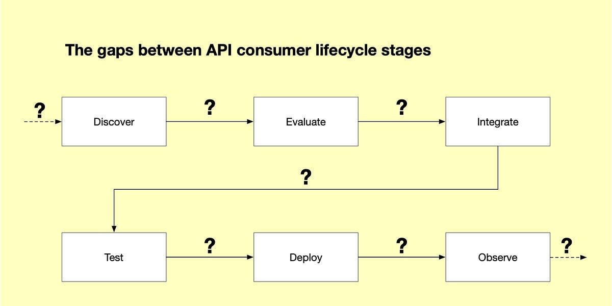 Fill the Gaps between API Consumer Lifecycle Stages