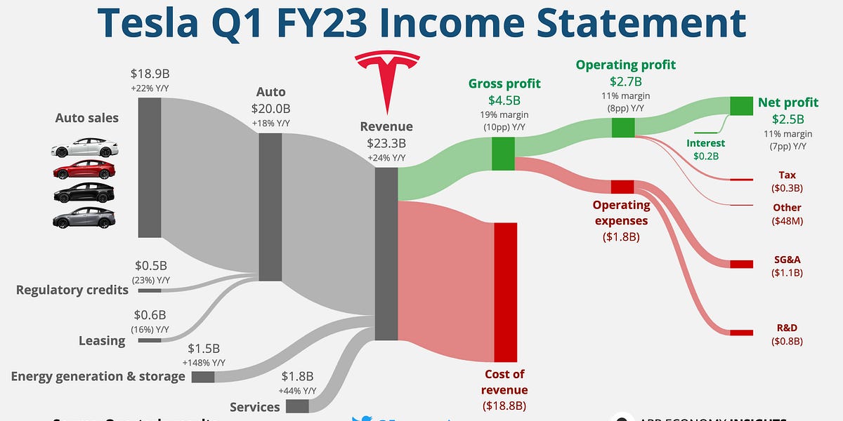 🚘 Tesla: Price Cuts & Margin Impact