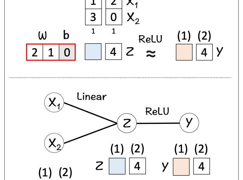 W6 - Batch - by Tom Yeh - AI by Hand ️