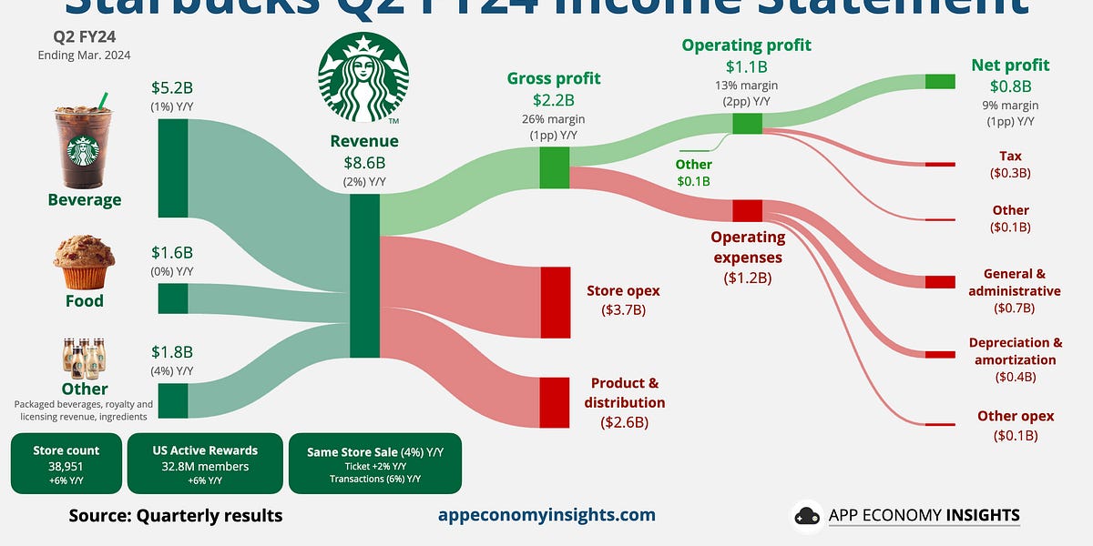 ☕️ Starbucks: A Brewing Crisis - by App Economy Insights