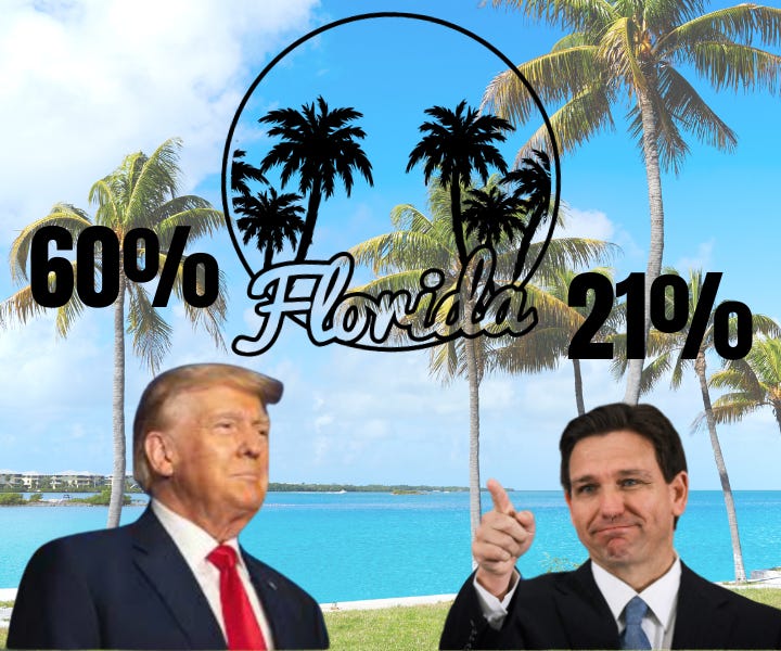 Trump Dominates Florida Polls A 39 Point Lead Over Desantis Raises