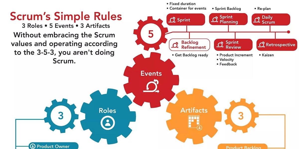 You learned Scrum all wrong - by Jeremy Randall