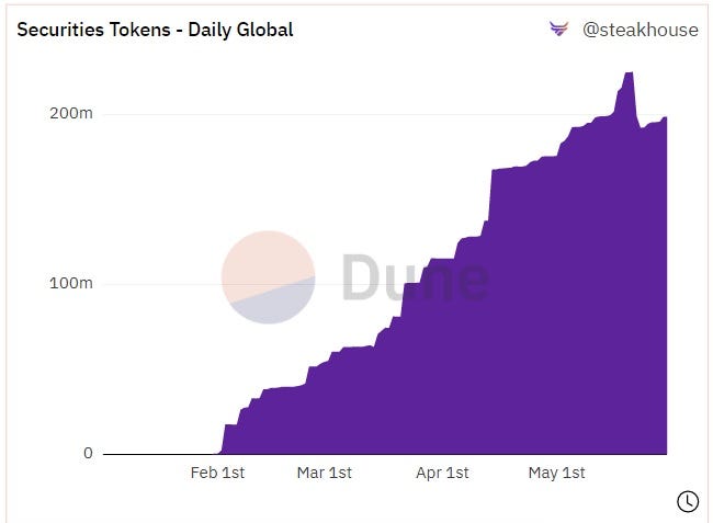 Tokenized Pooled Assets Take a Dip. More on How Steakhouse Counts ...