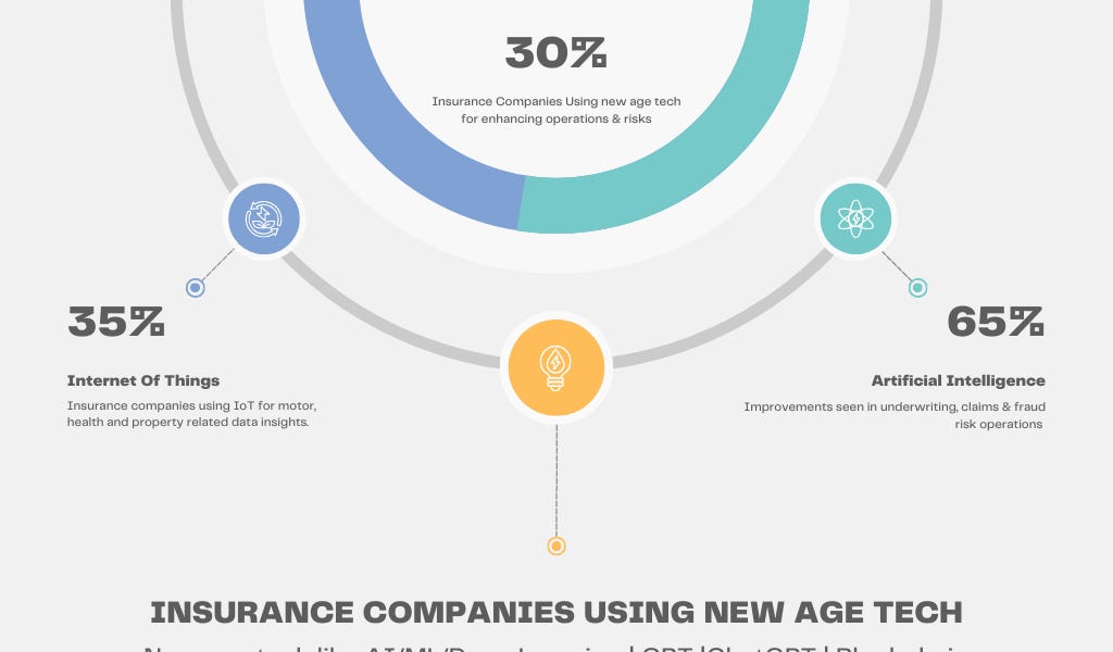 How Global Insurance Companies Leverage New Age Technologies for ...