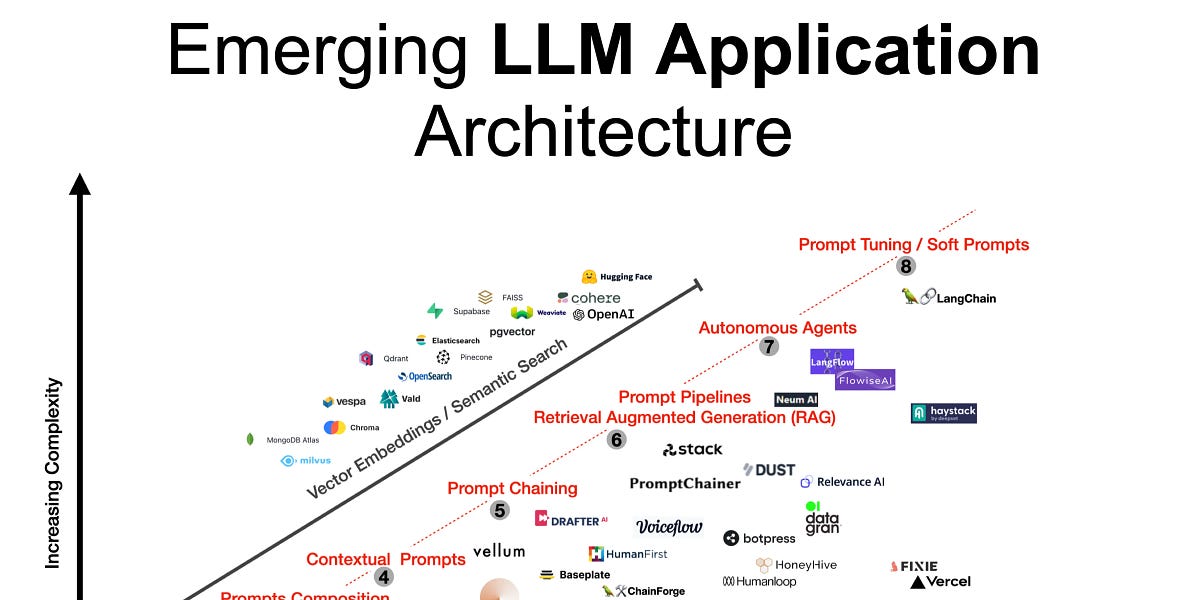 Emerging Large Language Model (LLM) Application Architecture
