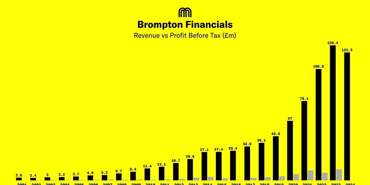 Brompton's Revenue Down For The First Time in 22 Years