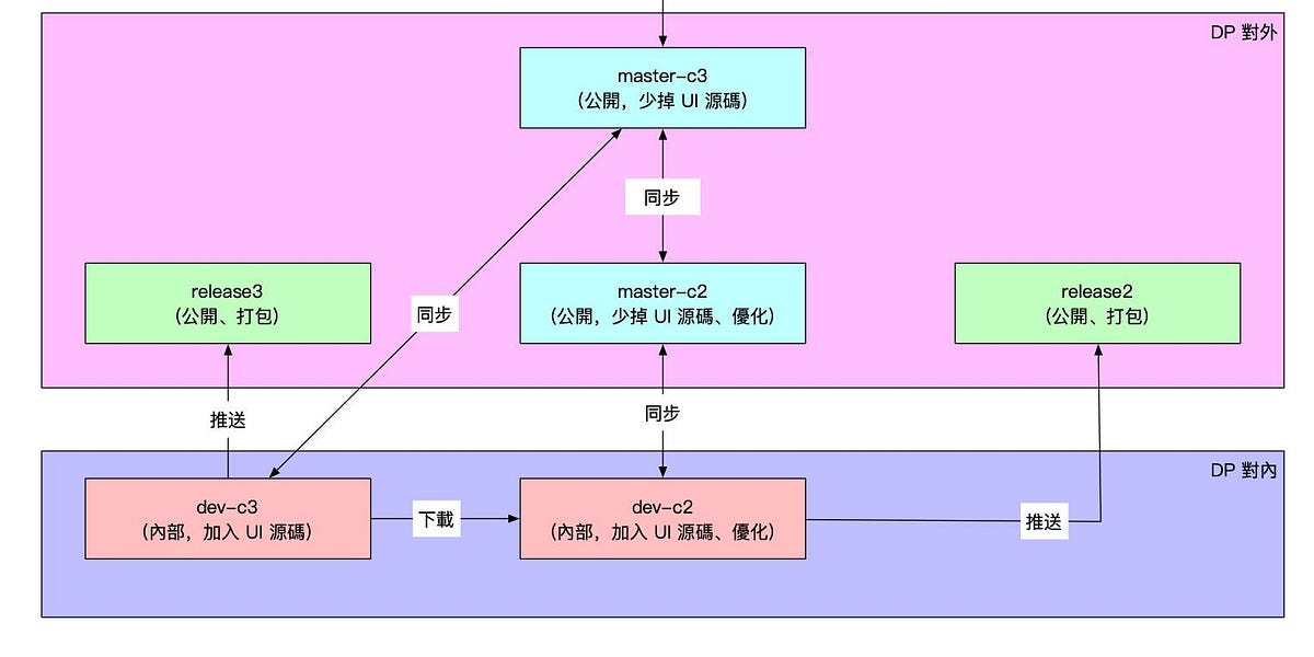 C2 停更了，DP 的未來...？ - by Rick Lan