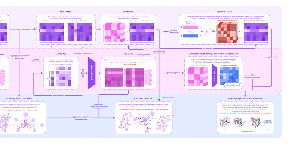 A Complete Guide to Protein Folding Prediction with RoseTTAFold: Part I