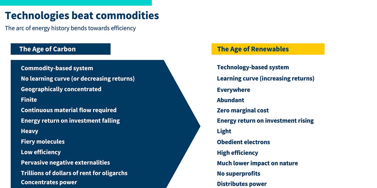 The energy transition in five charts
