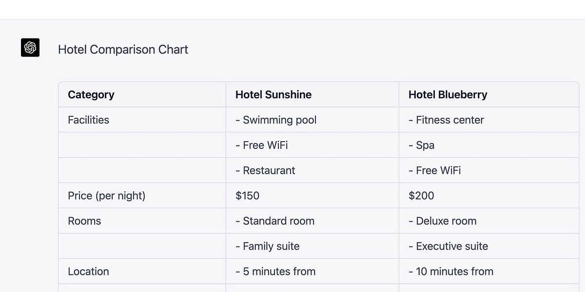Creating charts with GPT-4 - by Peter Snashall