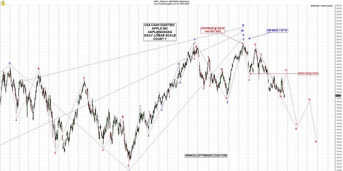 USA 'MAG 7' EQUITIES : APPLE AAPL@NASDAQ : DAILY CHARTS