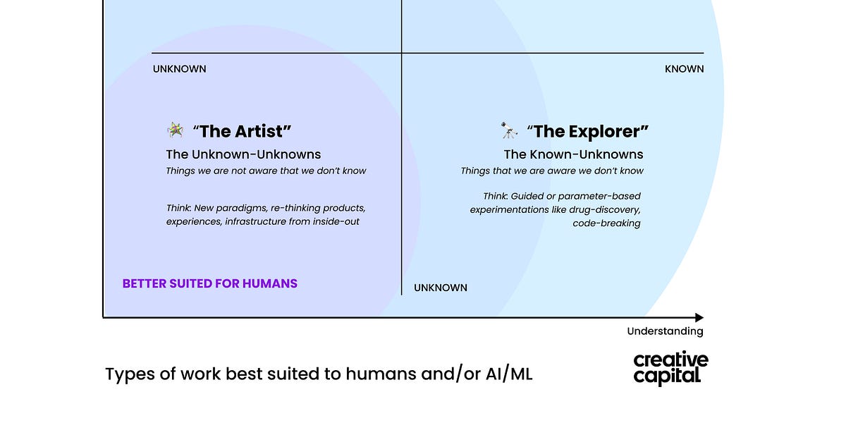 The Four Types of Work We Do - by Strange Ventures