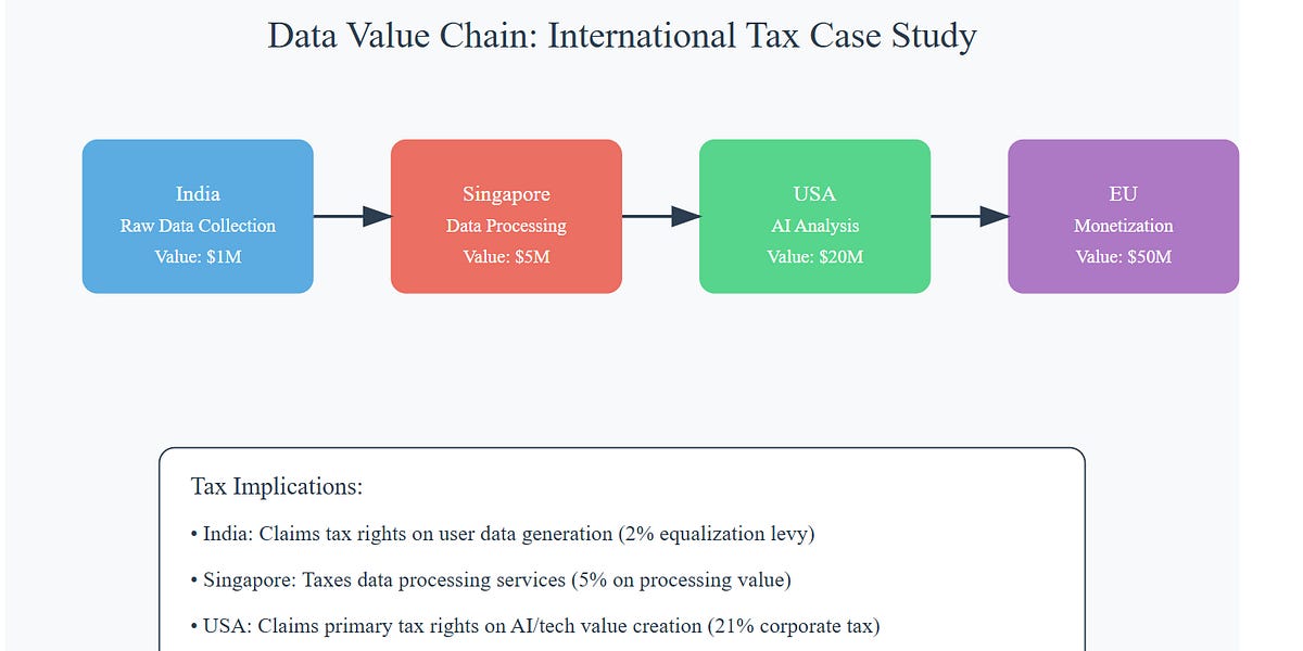 The Data Value Chain: A New Paradigm in International Taxation