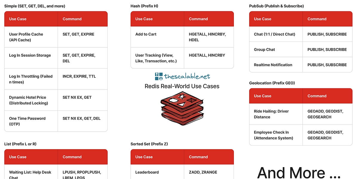 Redis Use Cases Examples in the Real-World