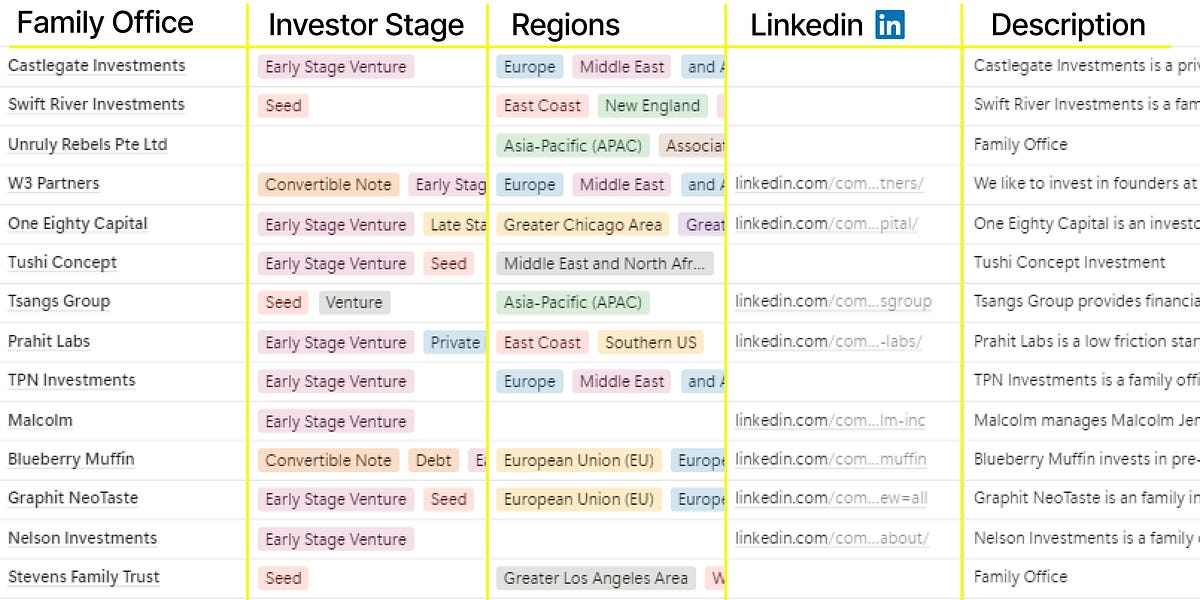 💰The Family Office List - by Guillermo Flor