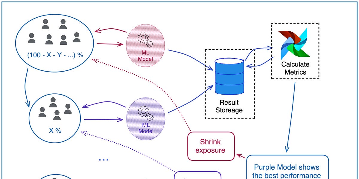 SAI #24: Feedback Loops in Machine Learning System.
