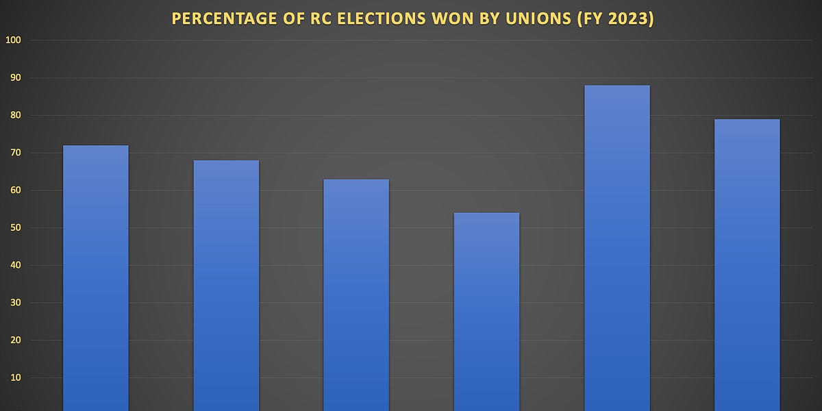 Union Election Win Rates Updated: In March, unions won nearly 80% of ...