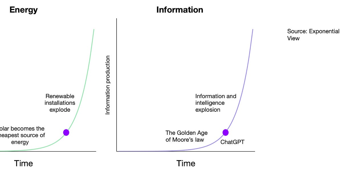 🔮 Five charts to understand the Exponential Age