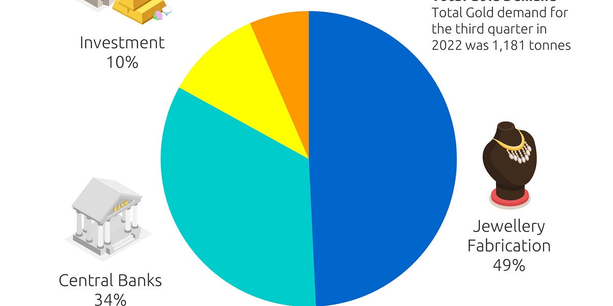 Charting Gold | Discover the golden opportunity with visualized data on ...