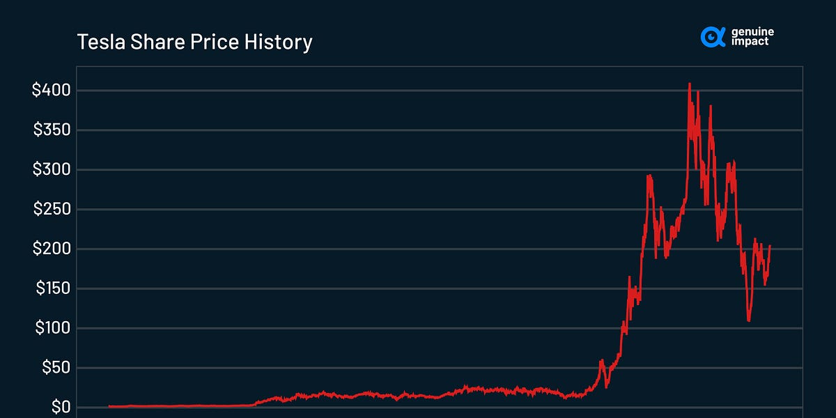 Introducing chart library for Tesla 🚘