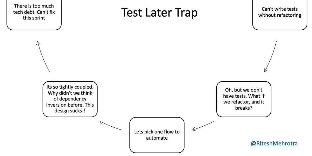 Test Later Trap - by Ritesh Mehrotra - NeatStack