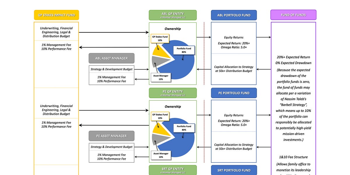 Case Study: Aggregating $1.5 Billion Under a Financially-Engineered Family Office Consortium