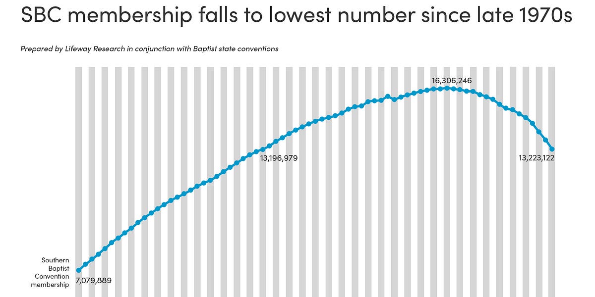 Southern Baptists had the biggest drop in membership in over 100 years ...