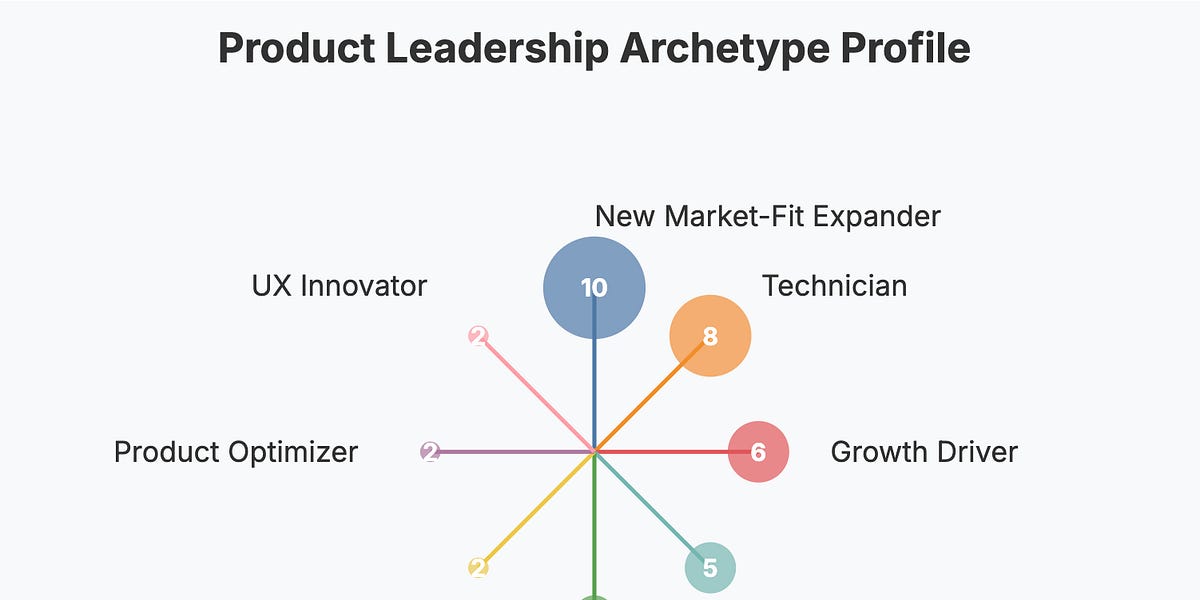 What Is Your Product Leadership Archetype?
