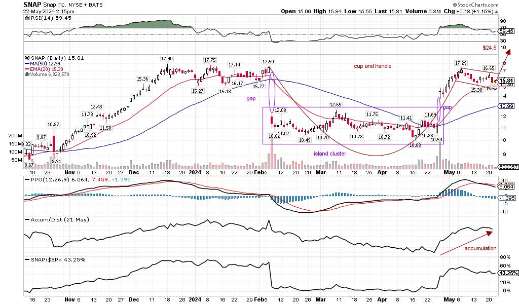 Snap setting up for a breakout?